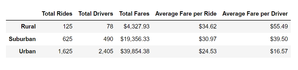 GitHub - dcferg13/PyBer_Analysis