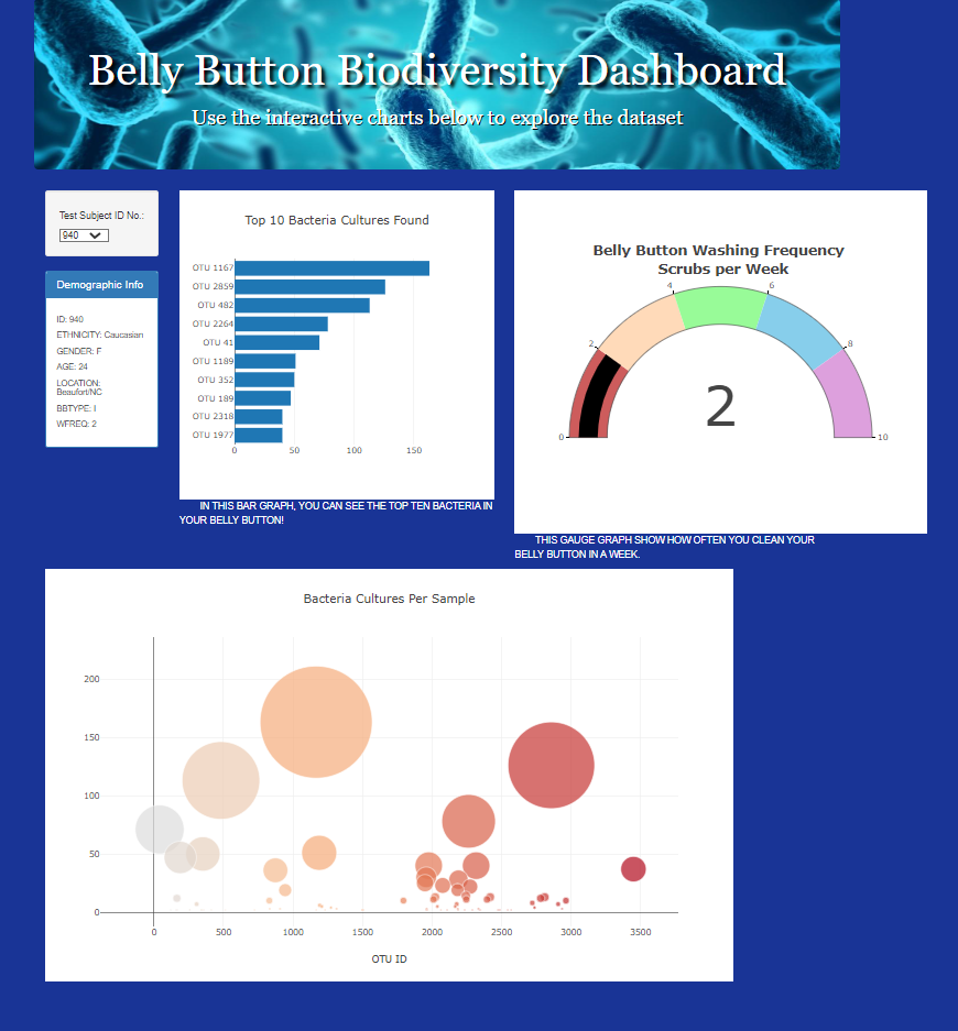 GitHub - dcferg13/Bellybutton_Biodiversity_Analysis: A website with a dashboard about the ...