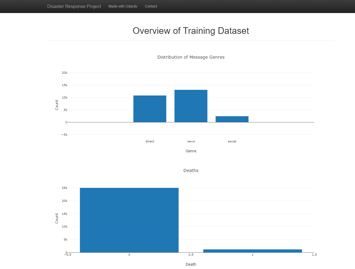 GitHub - nmutham/Disaster-Response-Pipeline: Repo for Disaster response pipeline project with ...