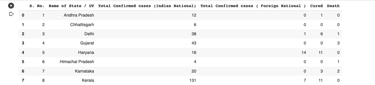 GitHub - Palaksingh10/Covid-Data-Analysis: Covid data analysis
