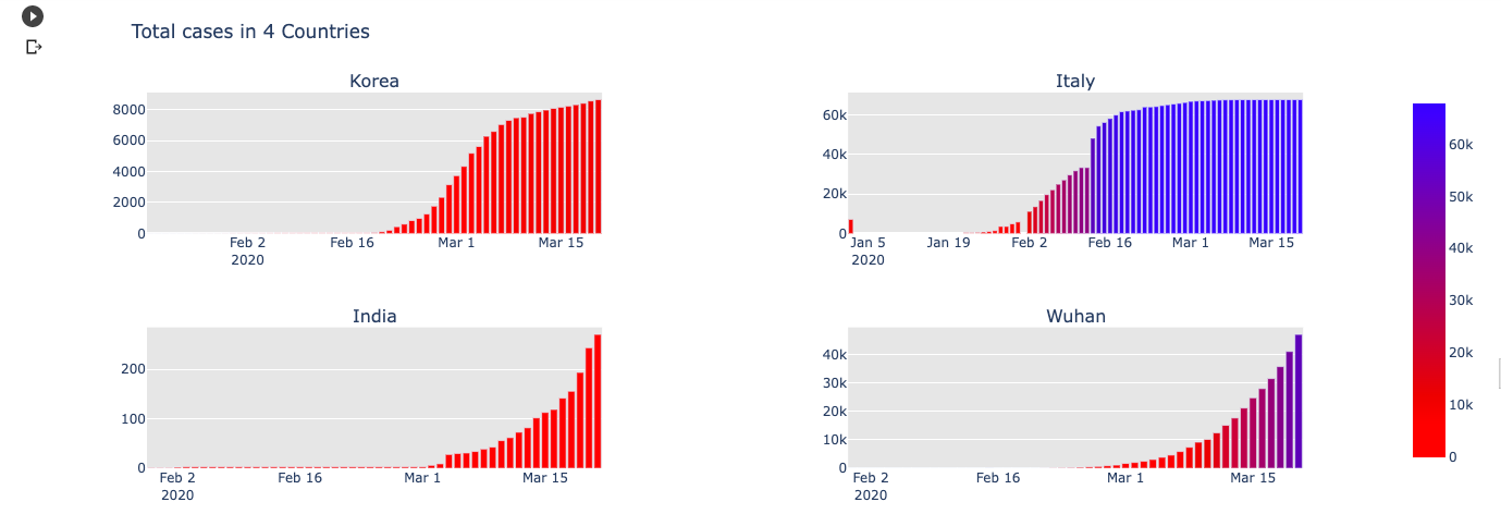 GitHub - Palaksingh10/Covid-Data-Analysis: Covid data analysis