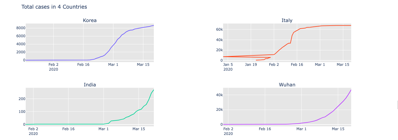 GitHub - Palaksingh10/Covid-Data-Analysis: Covid data analysis