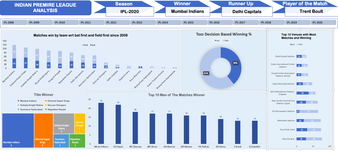 GitHub - Palaksingh10/IPL_Analysis