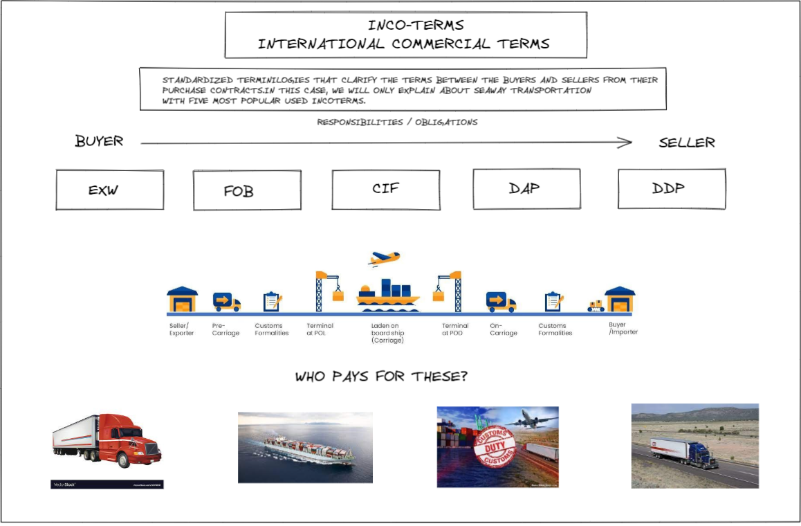 GitHub - AidenValley/Simply-INCO-TERMS: Hosted Website: https://simply ...