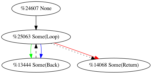 Incorrect Loop Continue Parsing In Spir V · Issue 683 · Gfx Rsnaga 9232