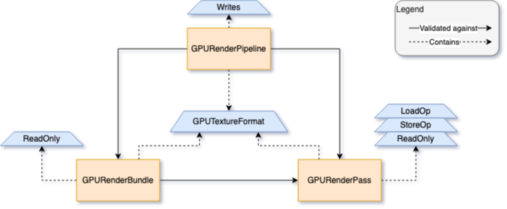 Refactor API for load/store OP and read-only attachments · Issue #2131 · gpuweb/gpuweb · GitHub