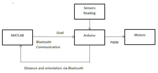 GitHub - HafXa-Xiddiqui/Differential-Drive-Robot: The main goal of this ...