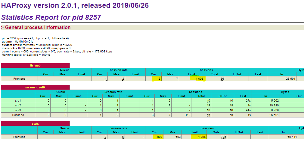 Number of current sessions increasing for stats frontend with enabled prometheus-exporter ...
