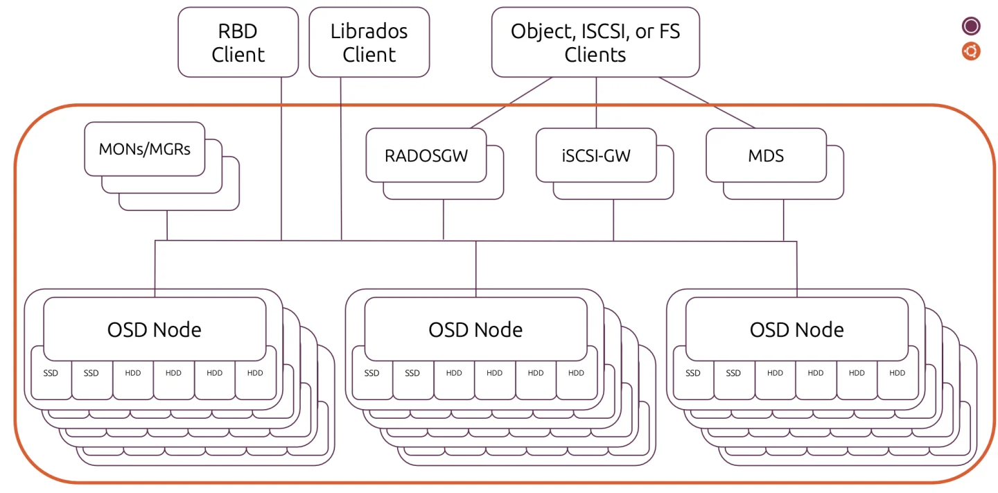 分布式存储系统 Ceph 入门 · Issue #1 · qingliuliu/blog · GitHub