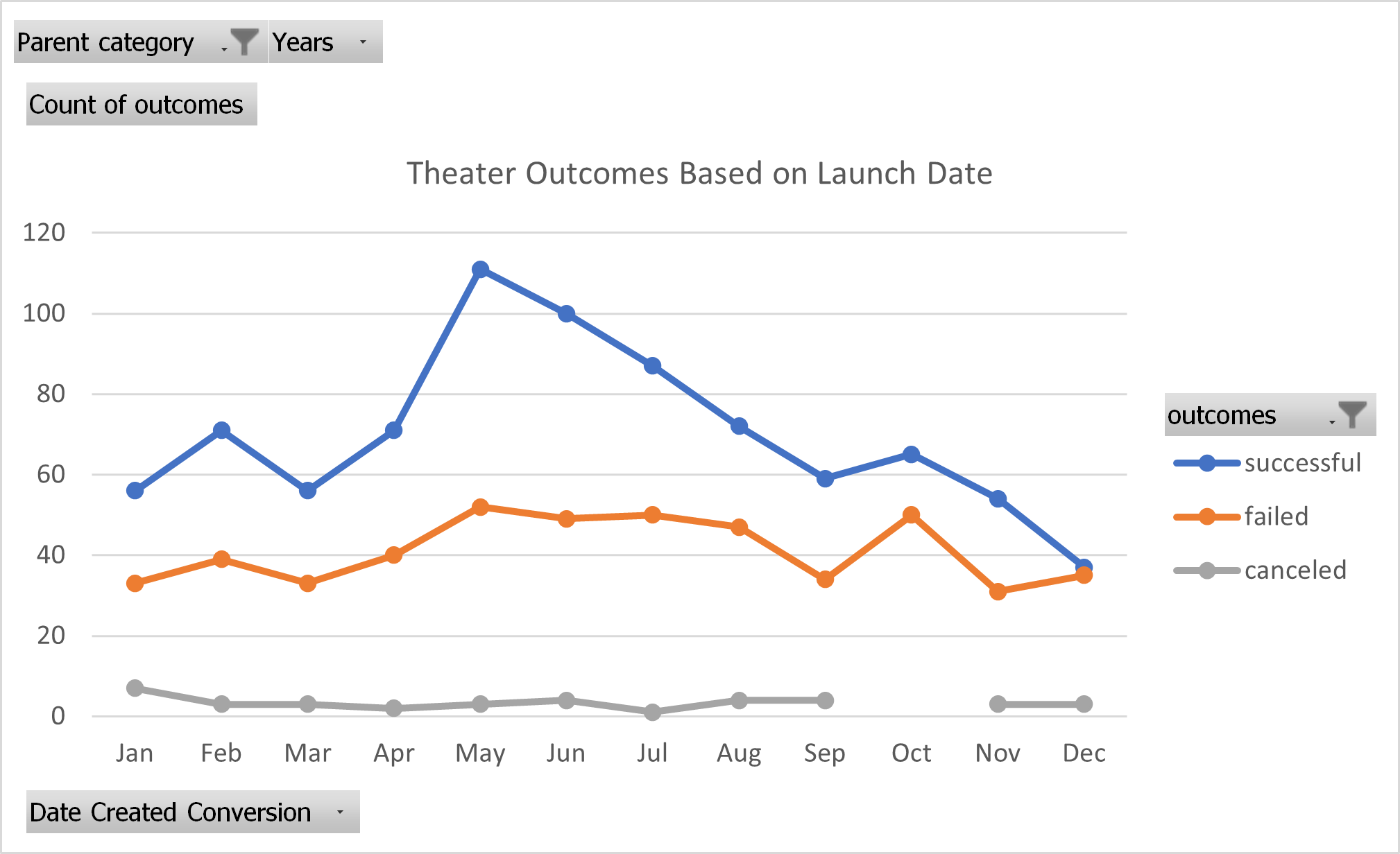 GitHub - scottwesley31/Module-1-Challenge: Kickstarter Analysis