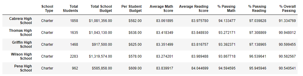 GitHub - scottwesley31/School_District_Analysis: Module 4