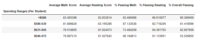 GitHub - scottwesley31/School_District_Analysis: Module 4