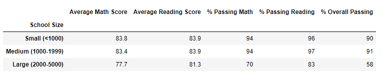 GitHub - scottwesley31/School_District_Analysis: Module 4