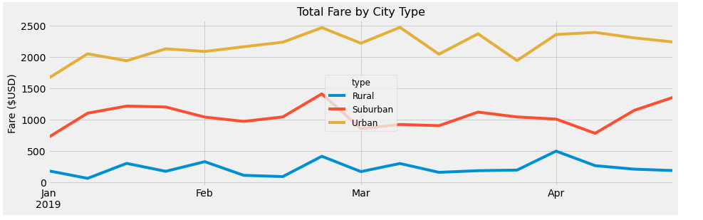 GitHub - scottwesley31/PyBer_Analysis: Module 5