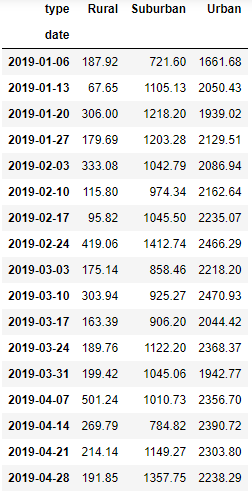 GitHub - scottwesley31/PyBer_Analysis: Module 5