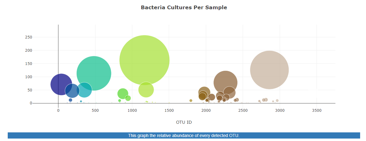 GitHub - scottwesley31/BB_Biodiversity: Module 12