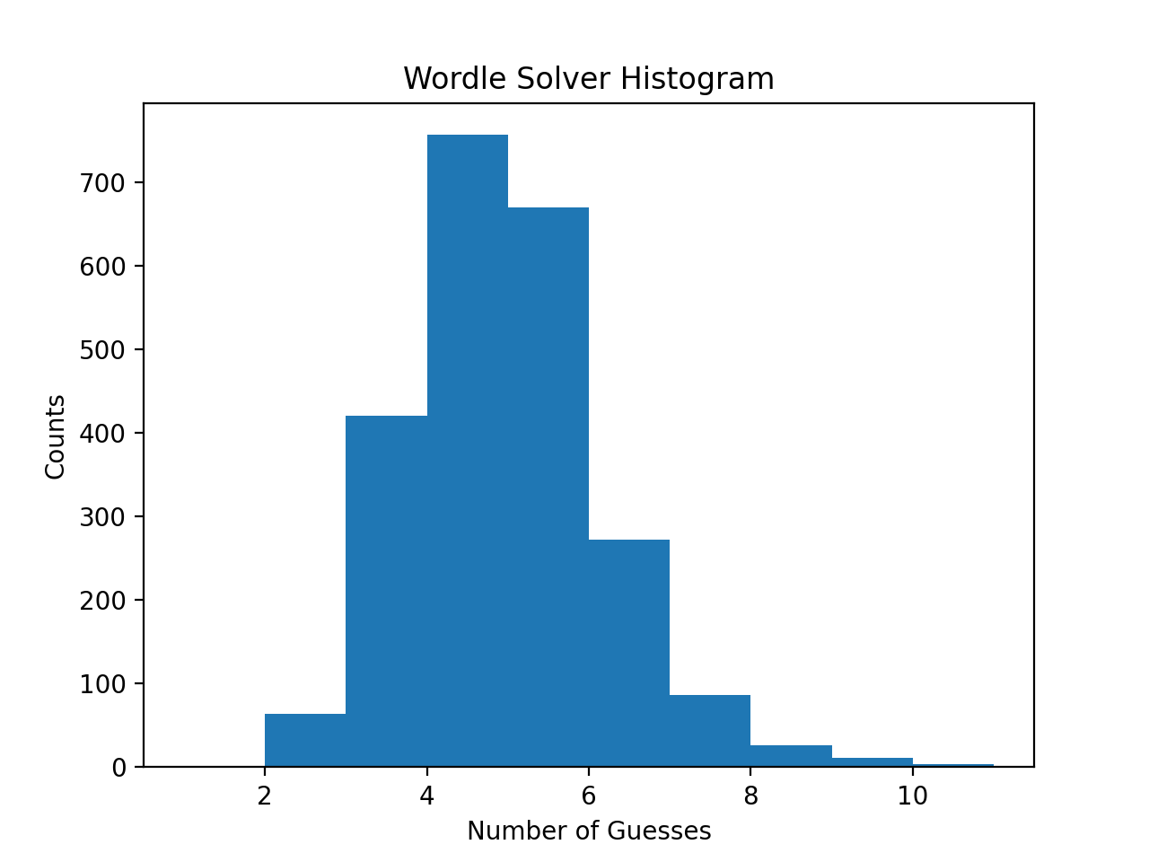 GitHub - charliubao/wordle_solver: Solves Wordle!