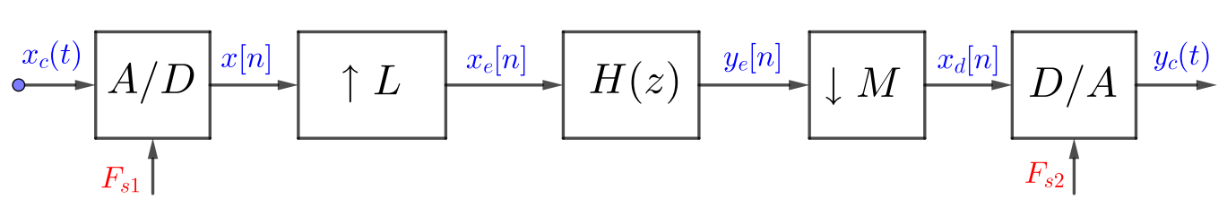 GitHub - ErfanPanahi/Discrete-Time-Fourier-and-Z-Transforms: In this repository, I delve into ...