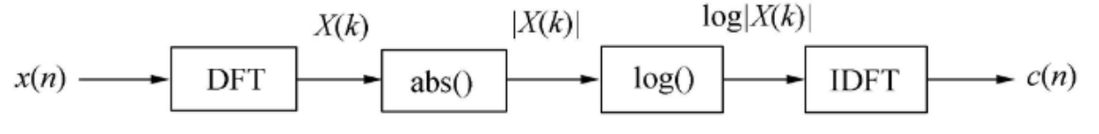 GitHub - ErfanPanahi/Cepstrum-and-Wavelet-Transform-Frequency-Analysis-of-Brain-Signals: In this ...