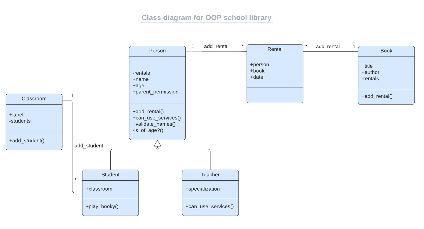 GitHub - cvalencia1991/School-Library: this is OOP school library when you implement the ...