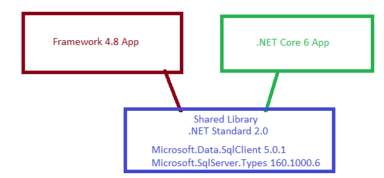 Upgrade from Framework to Standard · Issue #1923 · dotnet/SqlClient · GitHub
