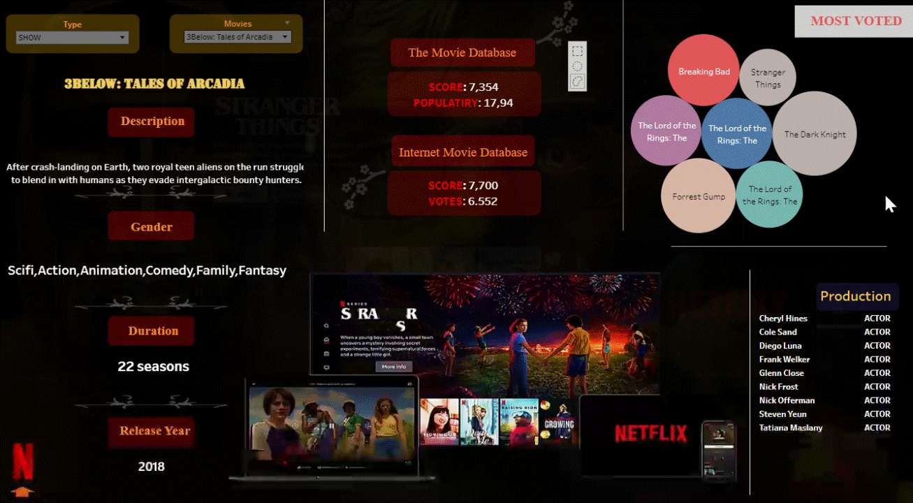GitHub - AngeloCastilloPerez/Netflix-Project: Analysis of the Netflix ...