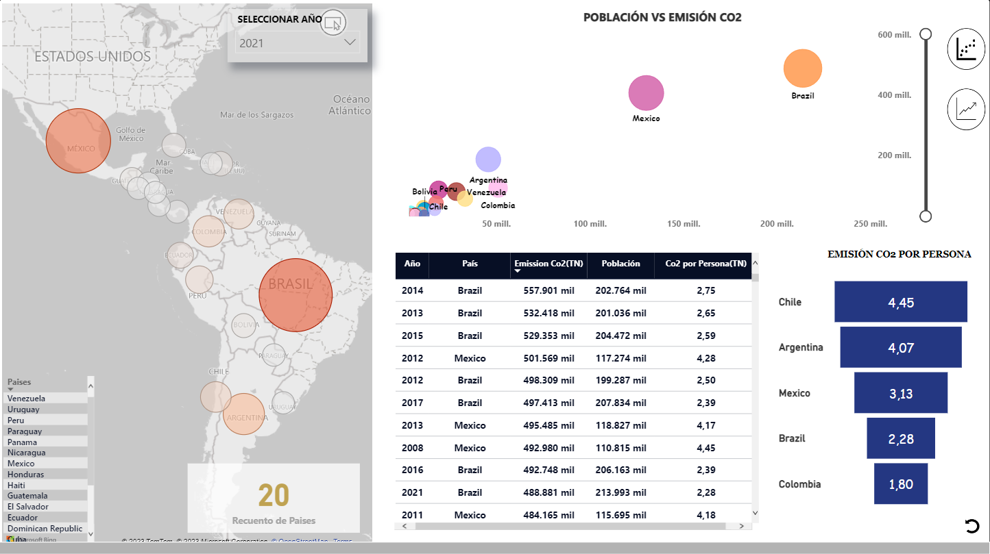 GitHub - AngeloCastilloPerez/Project_Co2: Proyecto Emisión de Co2 Mundial / Latam