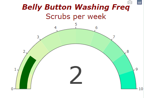 GitHub - Jayplect/belly-button-microbe-diversity-dashboard: Ever care to see how much bacteria ...