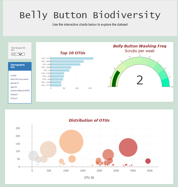 Github Jayplect Belly Button Microbe Diversity Dashboard Ever Care To See How Much Bacteria