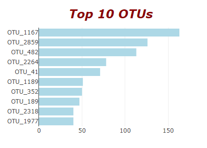 GitHub - Jayplect/belly-button-microbe-diversity-dashboard: Ever care to see how much bacteria ...
