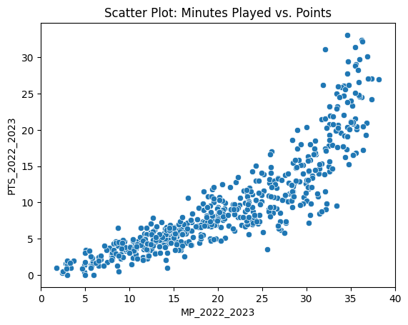 Github Jayplect Nba Player Points Prediction I Worked As Part Of A Team In This Project With