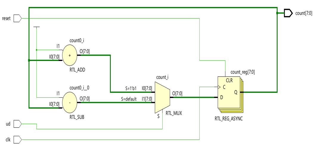 GitHub - tusharshenoy/RTL-Day-4-Up-Down-Counter