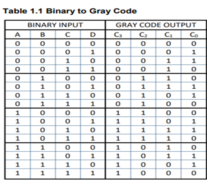 GitHub - tusharshenoy/RTL-Day-5-Code-Converter