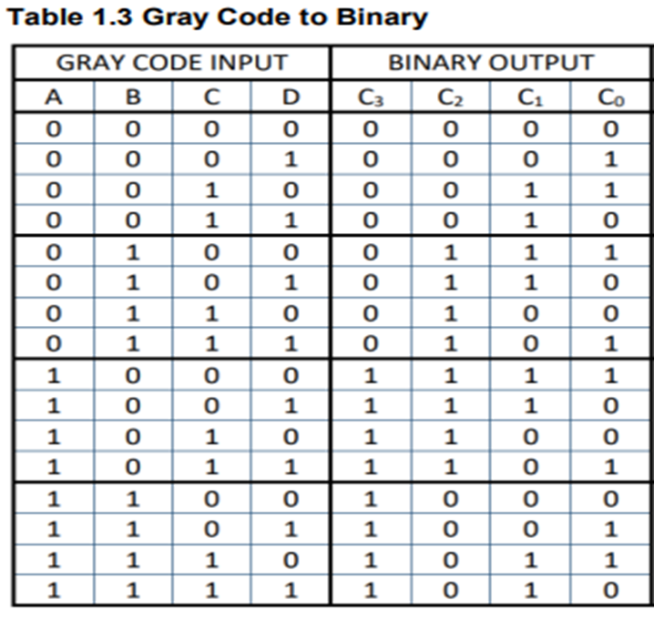 GitHub - tusharshenoy/RTL-Day-5-Code-Converter