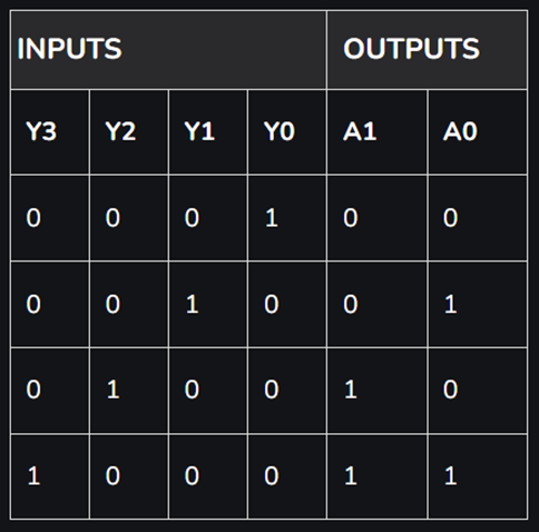 GitHub - tusharshenoy/RTL-Day-13-Encoder