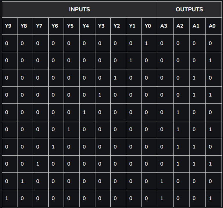 GitHub - tusharshenoy/RTL-Day-13-Encoder