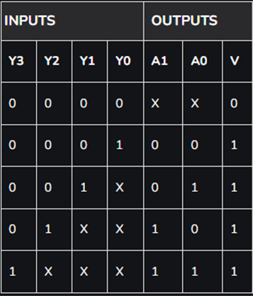 GitHub - tusharshenoy/RTL-Day-13-Encoder
