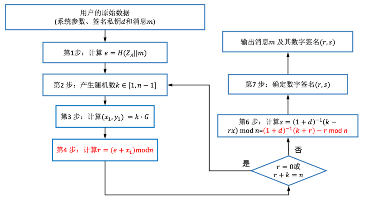 GitHub - Sunzehan/Project-impl-sm2-with-RFC6979: 该仓库中的代码完成了如下project 按协议RFC6979实现SM2。 应用该sm2 ...