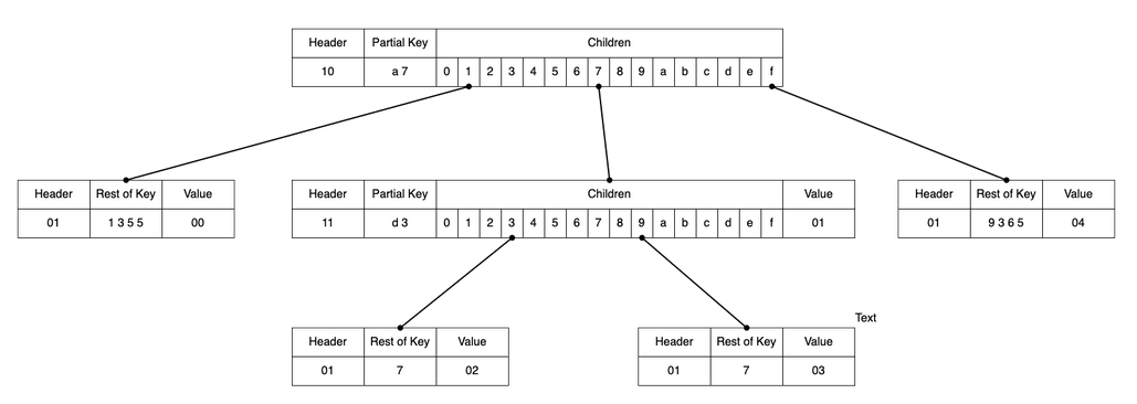 GitHub - 1-14/Project22: Merkle Patricia Trie方案研究报告
