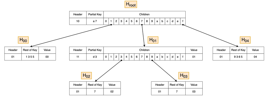 GitHub - 1-14/Project22: Merkle Patricia Trie方案研究报告