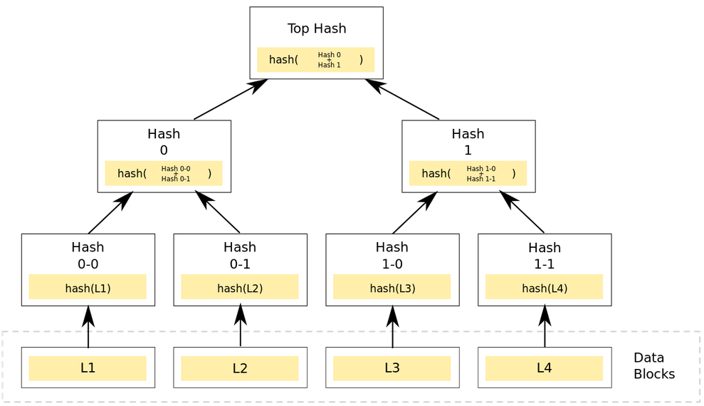GitHub - Sunzehan/5.Project-Impl-Merkle-Tree-following-RFC6962: 依据协议 ...
