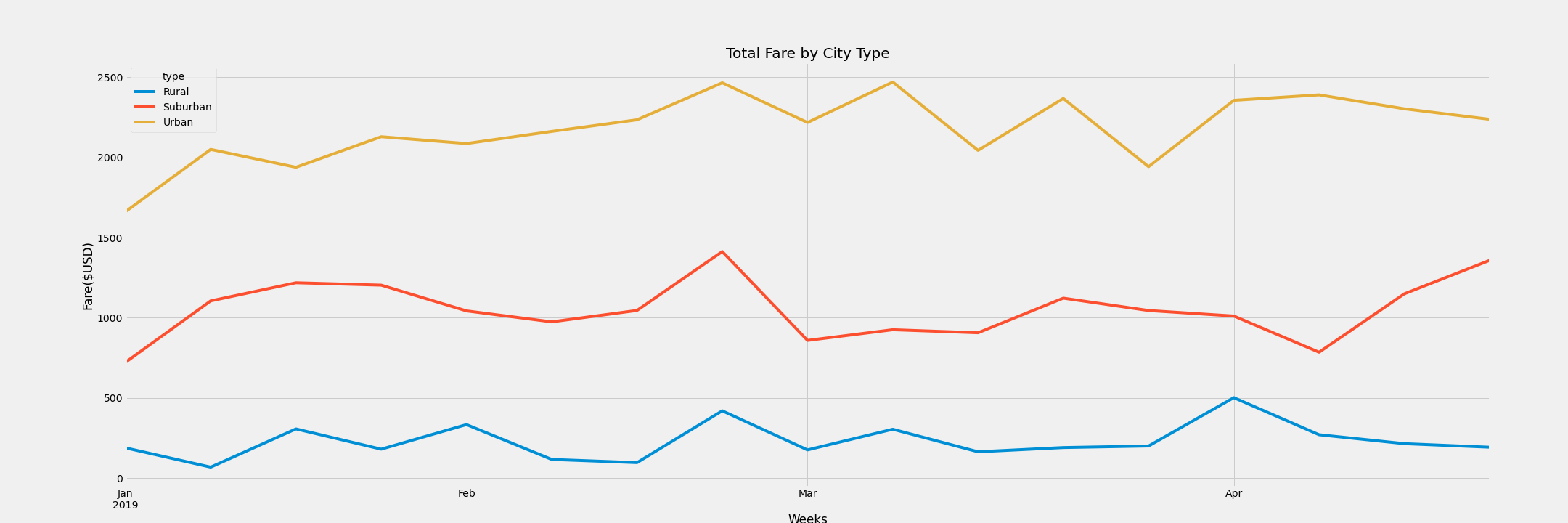 GitHub - ZacFresk/PyBer_Analysis: Challenge 5