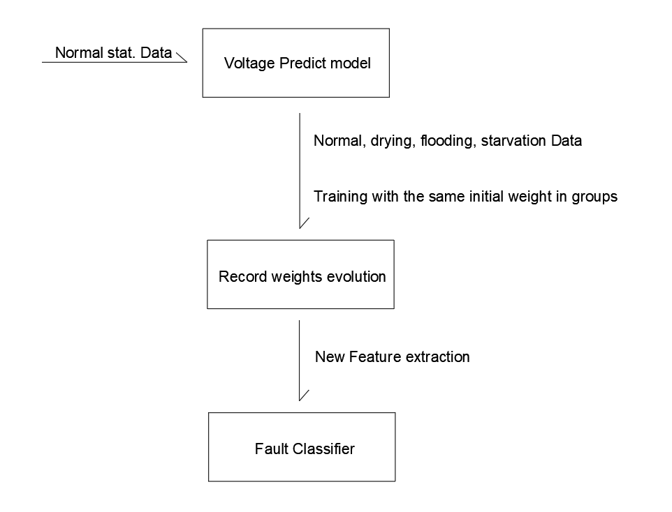 GitHub - kongzhijie4qnd/Multi-fault-diagnosis-of-PEMFC