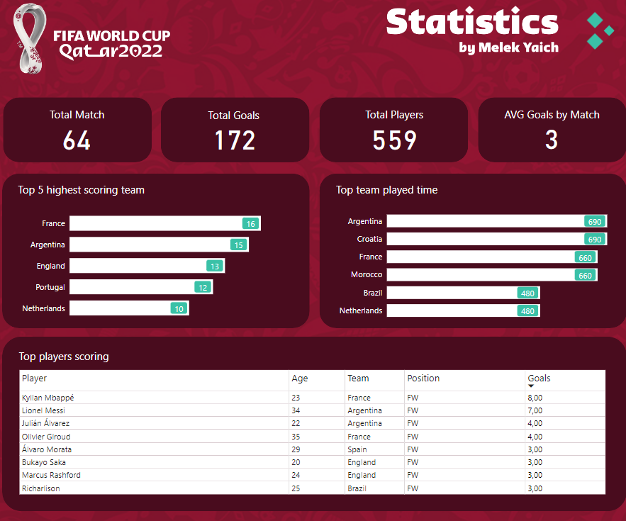 GitHub - YaichMelek/ETL-for-data-analytics-for-the-world-cup-Qatar-2022