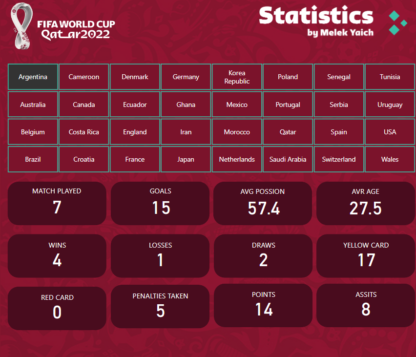 GitHub - YaichMelek/ETL-for-data-analytics-for-the-world-cup-Qatar-2022