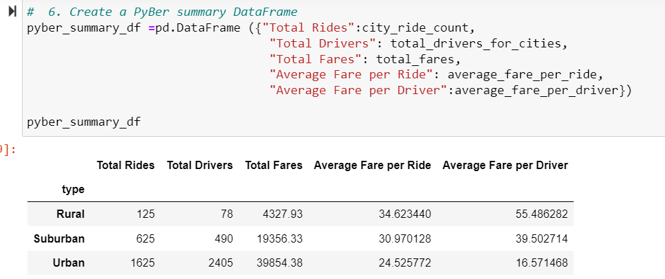 GitHub - alfrescas/Pyber_Analysis