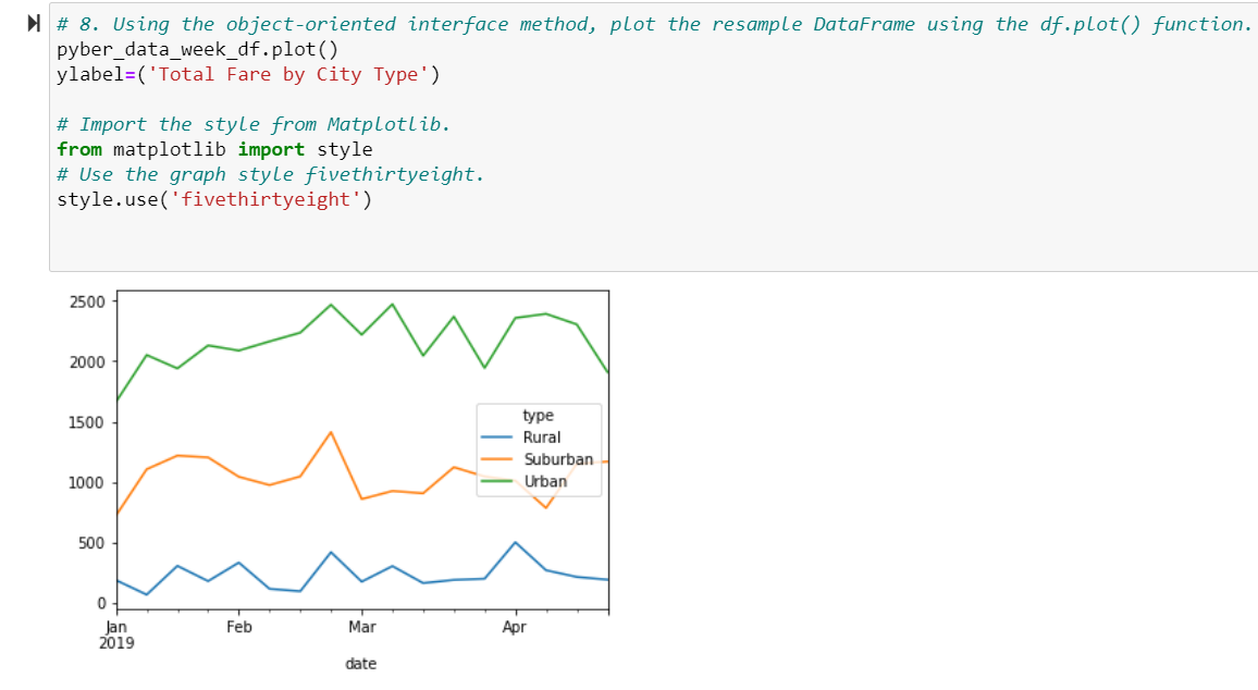 GitHub - alfrescas/Pyber_Analysis