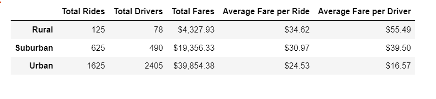 GitHub - alfrescas/Pyber_Analysis