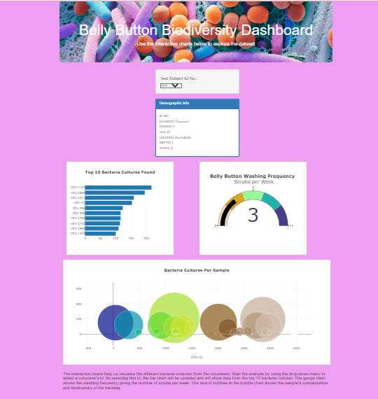 GitHub - lydiadingess/Plotly_Biodiversity