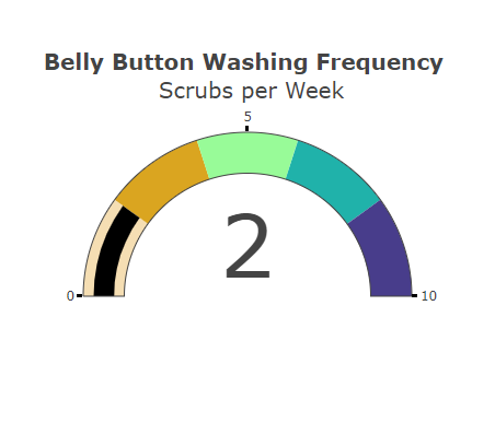 GitHub - lydiadingess/Plotly_Biodiversity
